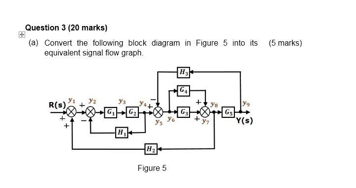 Solved (a) Convert the following block diagram in Figure 5 | Chegg.com