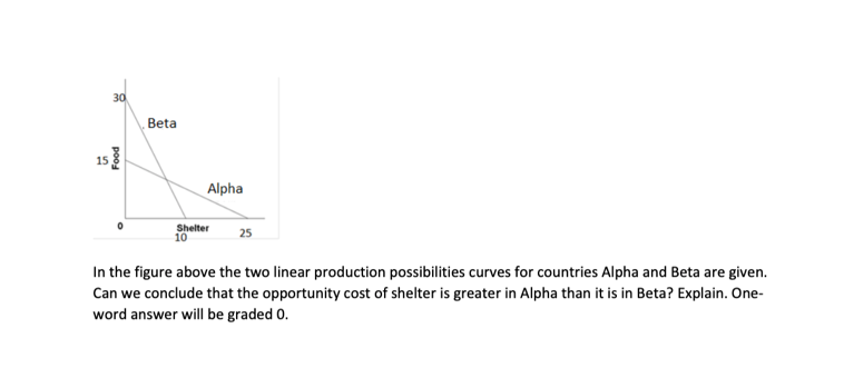 Solved 30 Beta 15 Food Alpha Shelter 10 25 In the figure | Chegg.com