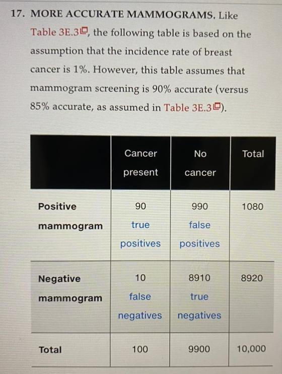 17. MORE ACCURATE MAMMOGRAMS, Like Table 3E.3ㅁ, the | Chegg.com