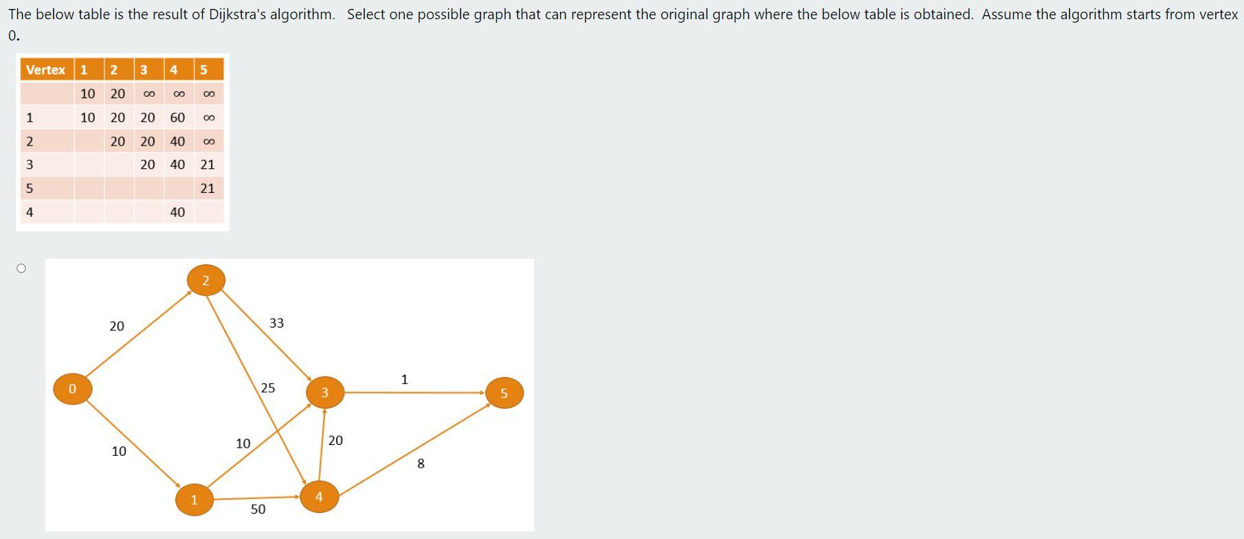 Solved The below table is the result of Dijkstra's | Chegg.com