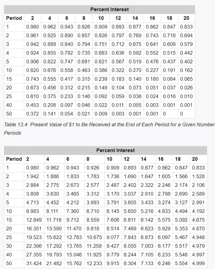 Solved The first table gives the present value of $1 at the | Chegg.com