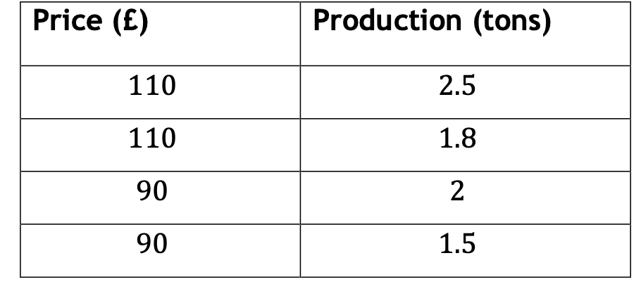 Solved A farmer is currently growing wheat and plans to sell | Chegg.com