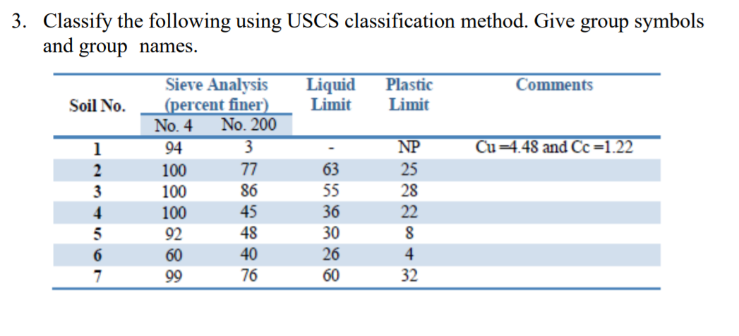 Solved 3. Classify the following using USCS classification | Chegg.com