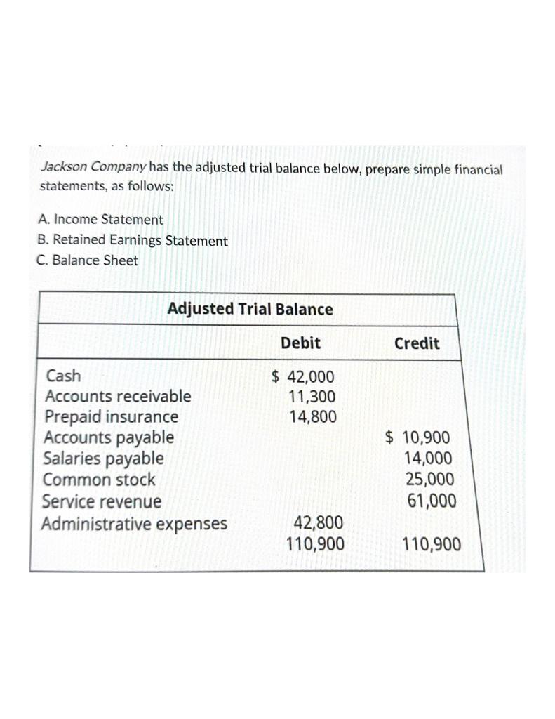 Solved Jackson Company has the adjusted trial balance below, | Chegg.com