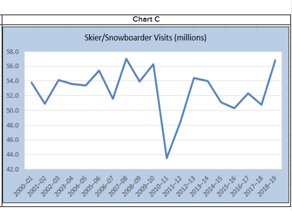 Solved The table shows the number of visits to | Chegg.com