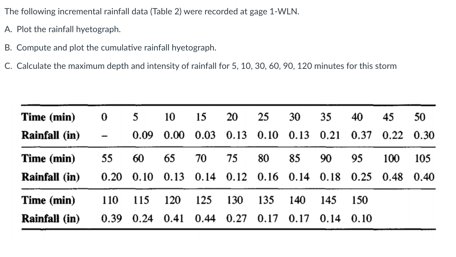 Solved The following incremental rainfall data (Table 2) | Chegg.com