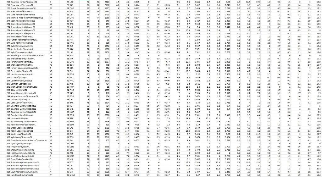 Use the 2017-2018 NBA data set provided to evaluate | Chegg.com