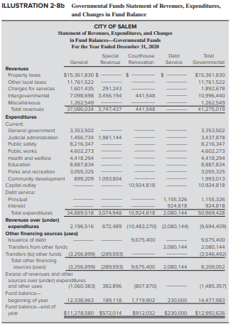 ILLUSTRATION 2-5 Statement of Net Position CITY OF | Chegg.com