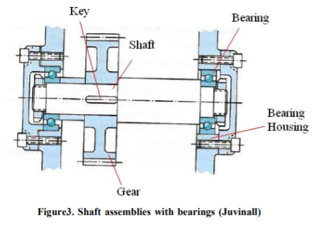 Solved If shaft diameter is 50 mm in Figure 3, design the | Chegg.com