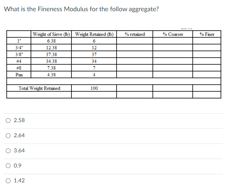 Solved What is the Fineness Modulus for the follow | Chegg.com