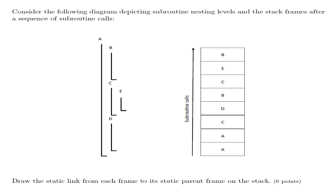 Solved Consider the following diagram depicting subroutine | Chegg.com