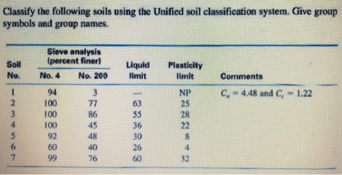 Solved Classify the following soils using the Unified soil | Chegg.com