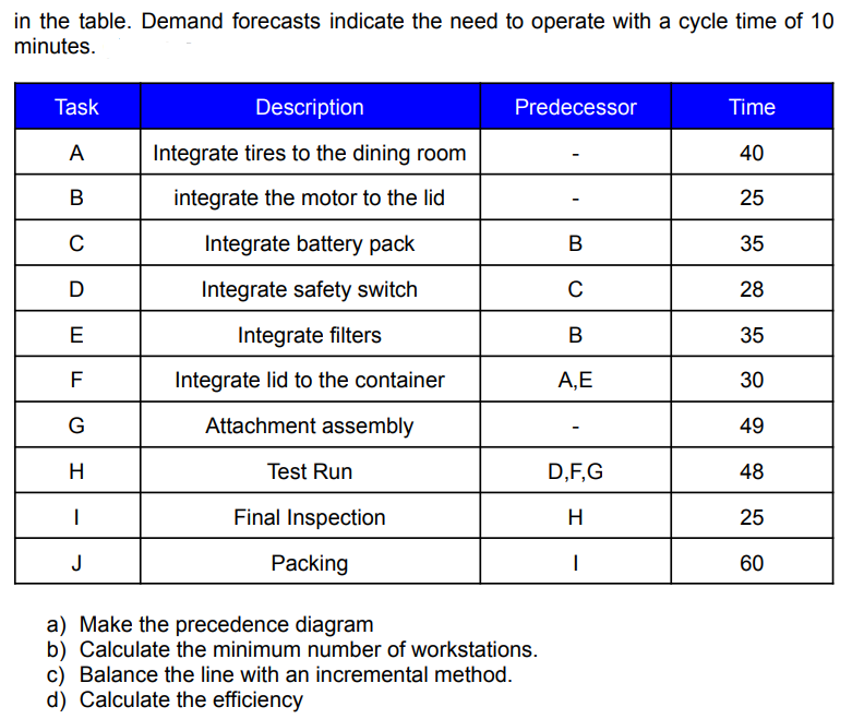 Solved The following table details the tasks required for T. | Chegg.com