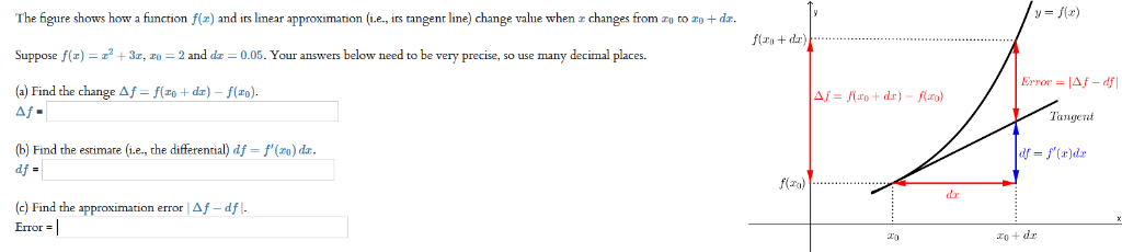 Solved The figure shows how a function f(x) and its linear | Chegg.com