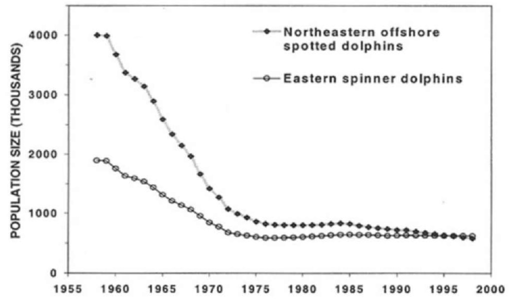 Solved Researchers claimed that the dolphin populations will | Chegg.com