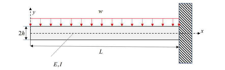 Solved Find the maximum deflection of the beam shown below. | Chegg.com