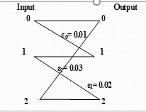 Solved A ternary communication channel is shown in figure. | Chegg.com