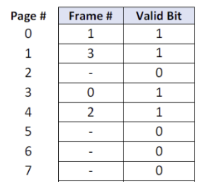 Solved 30points Suppose You Have A Byte Addressable 