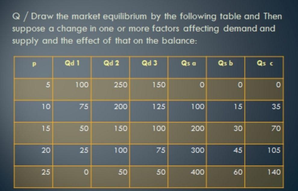 Solved Q / Draw the market equilibrium by the following | Chegg.com