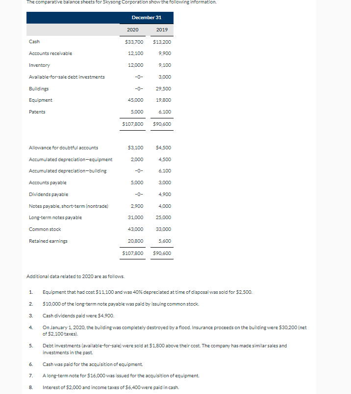 Solved Additional data related to 2020 are as follows. 1. | Chegg.com