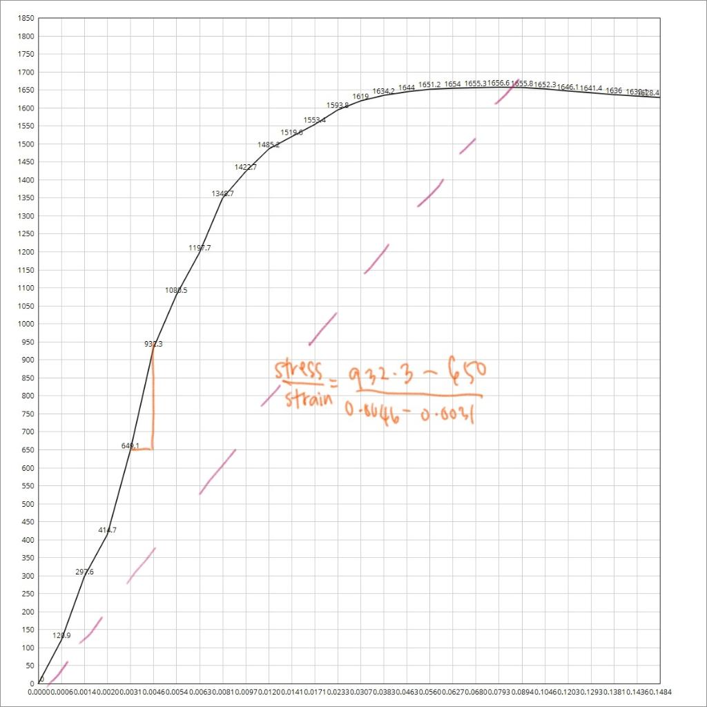 Solved Find the Modulus of Toughness from the graph | Chegg.com