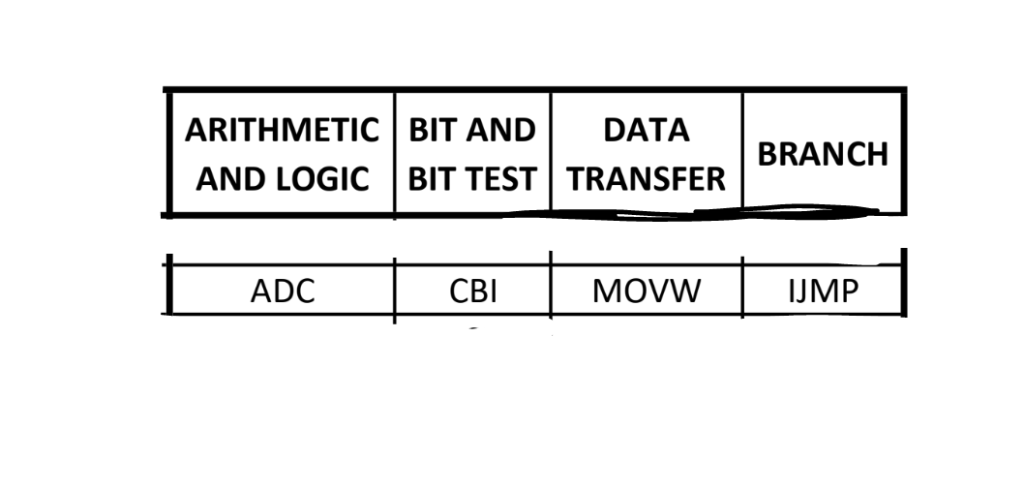 Solved describe about the 4 AVR Instructions in details - | Chegg.com