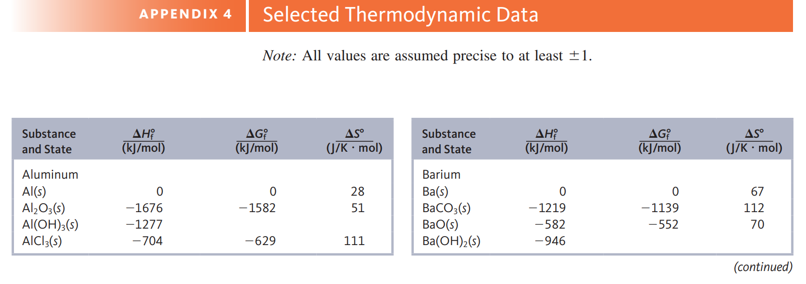 Solved APPENDIX 4 Selected Thermodynamic Data Note: All | Chegg.com