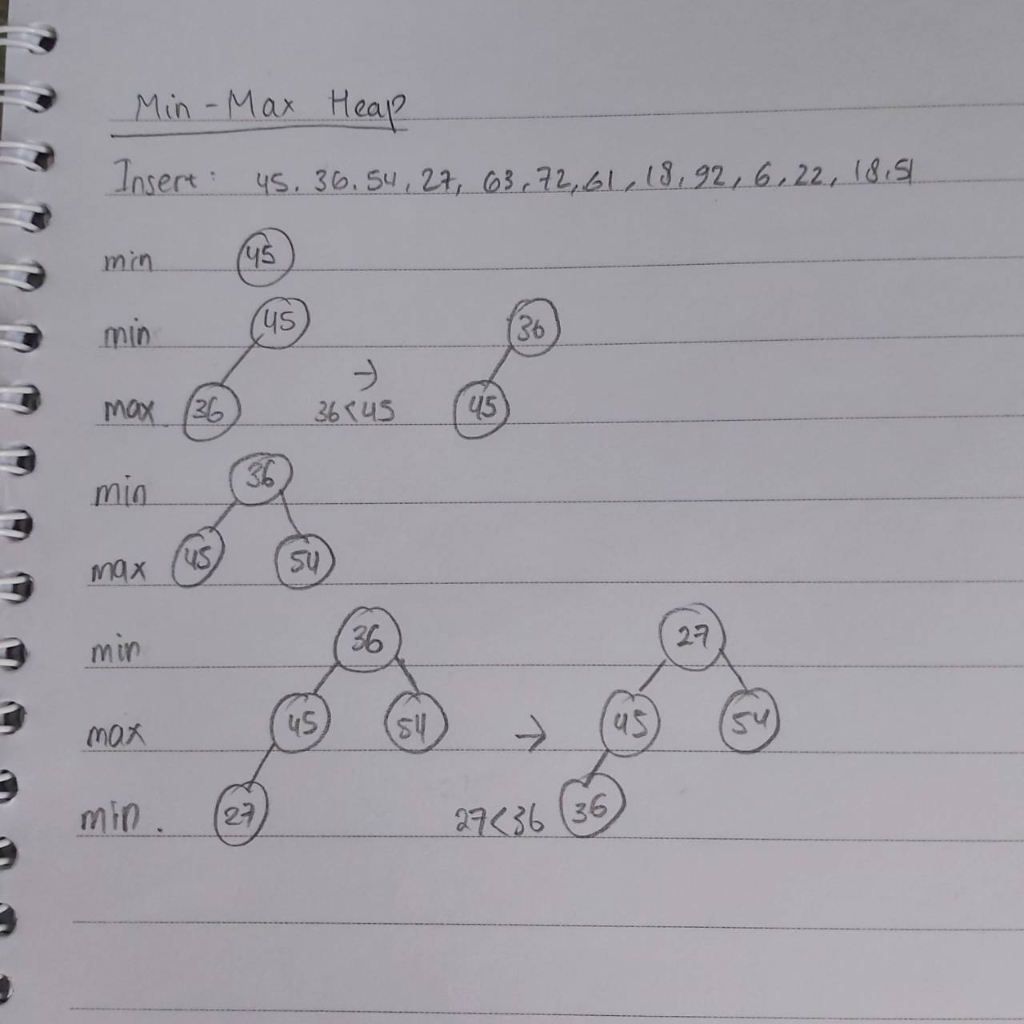 Solved MIN-MAX HEAP TREE I have Done 4 Insert, Can you Check | Chegg.com