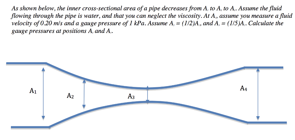 Solved As shown below, the inner cross-sectional area of a | Chegg.com
