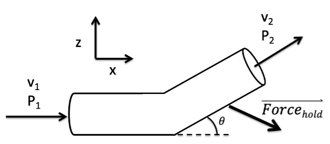 Solved What is the force necessary to hold the tube in place | Chegg.com