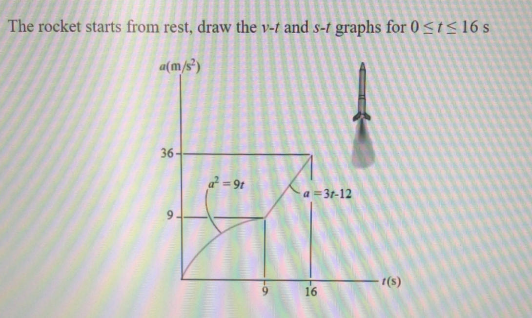 Solved The rocket starts from rest, draw the v−t and s−t | Chegg.com