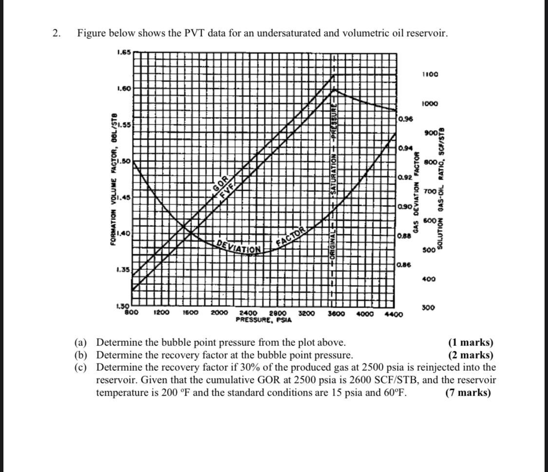 2. Figure below shows the PVT data for an | Chegg.com