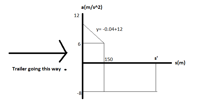 Solved The following graph shows the acceleration changes of | Chegg.com