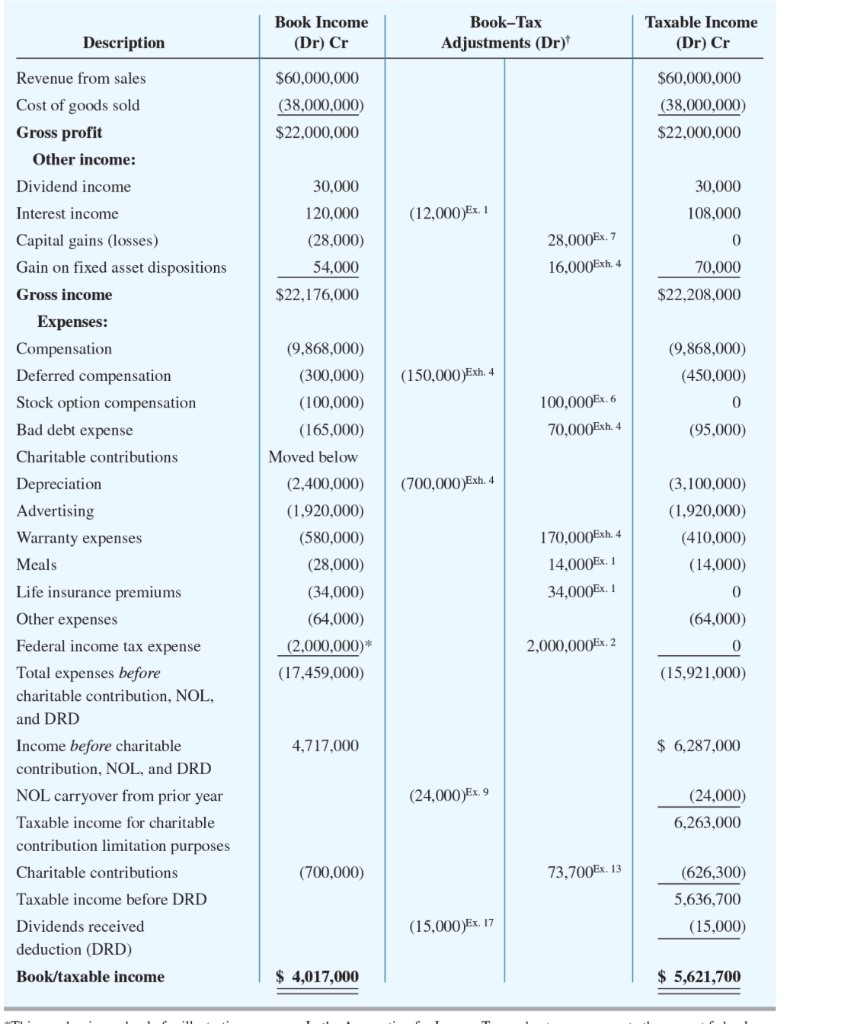 Solved Book-Tax Book Income Taxable Income Description | Chegg.com