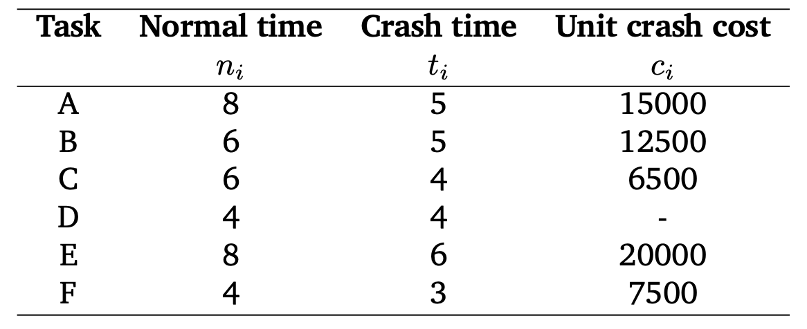 Solved Task Task description Duration Immediate predecessor | Chegg.com
