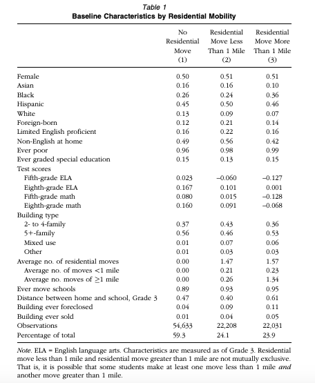 Solved Looking at Table 1, identify three statistically | Chegg.com