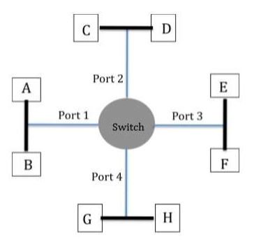 Solved Consider the following set of four Ethernet segments | Chegg.com