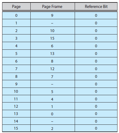 Solved Consider the page table for a system with 16-bit | Chegg.com