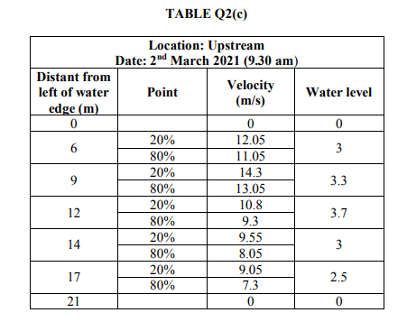 Solved (C) The raw data pertaining to a stream-gauging | Chegg.com