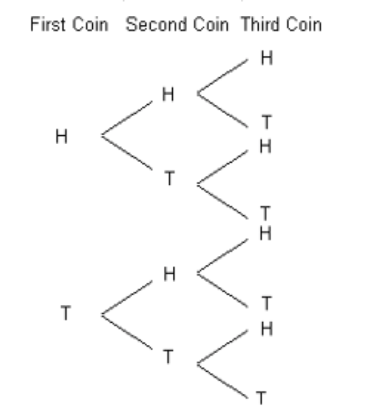 The tree diagram below shows the possible outcomes | Chegg.com