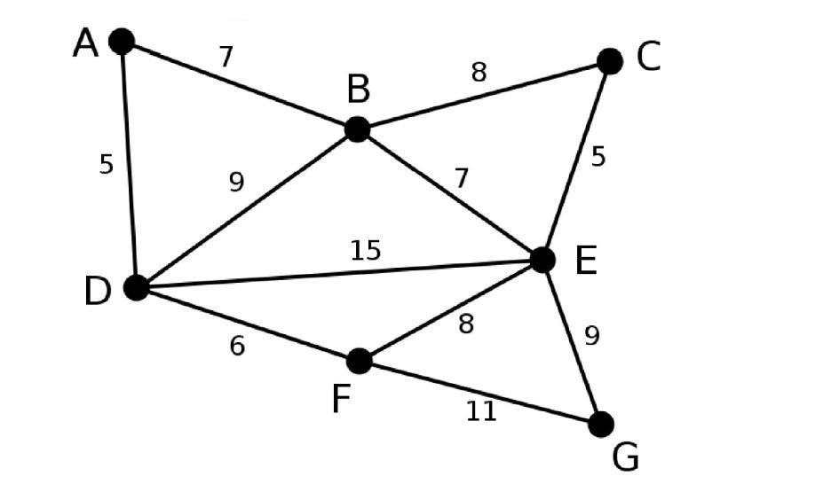 Solved Let G be this weighted undirected graph, containing 7 | Chegg.com