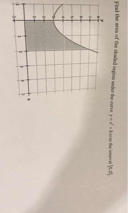 Solved Find the area of the shaded region under the curve y | Chegg.com