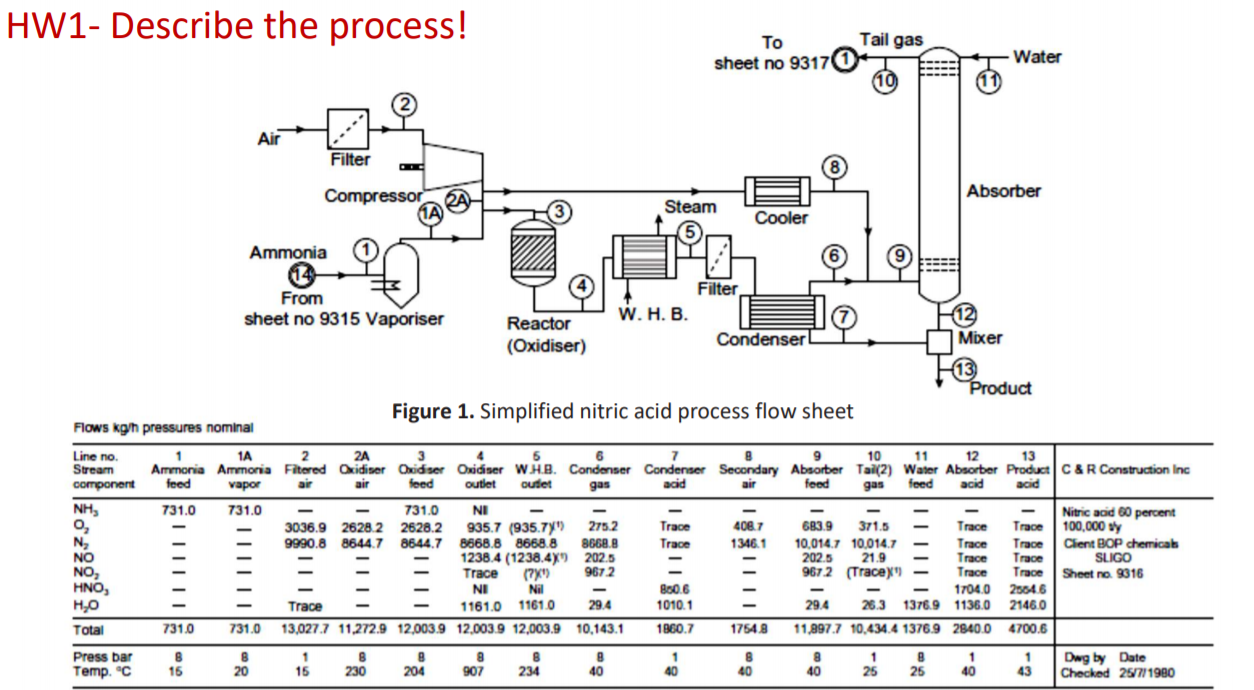 Solved HW1- Describe the process! Tail gas Το sheet no 9317 | Chegg.com