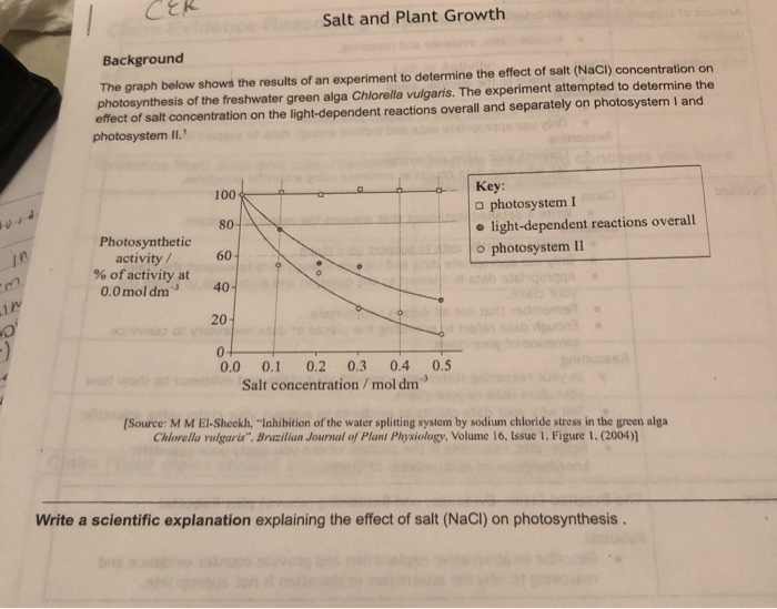 Solved The graph below shows the results of an experiment to | Chegg.com
