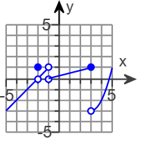 Solved Use the graph of the function f shown to estimate the | Chegg.com