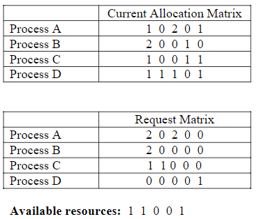 Solved A system has four processes and five allocable | Chegg.com