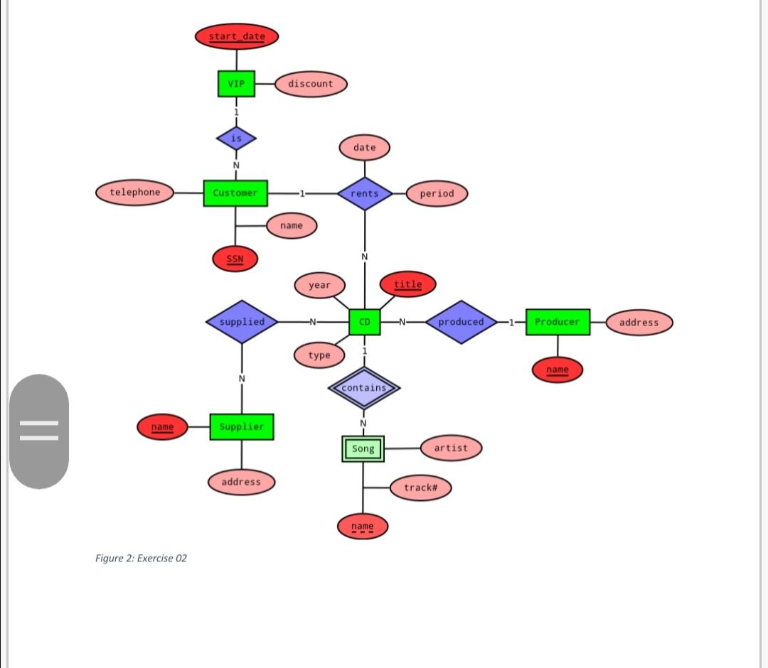 Solved Use the following ERD and Fill the table Table Entity | Chegg.com