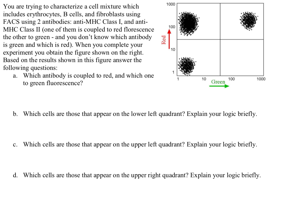 Solved 1000 You are trying to characterize a cell mixture | Chegg.com