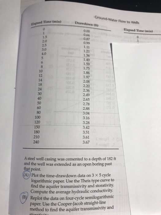 Solved 16. The following data are from a pumping test wherea | Chegg.com