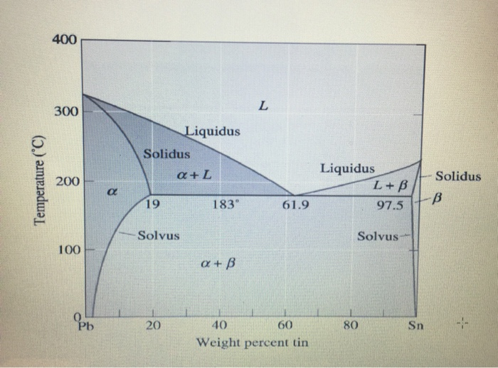 Solved 300 Liquidus Solidus LiquidusSolidus α+L 200 19 183 | Chegg.com